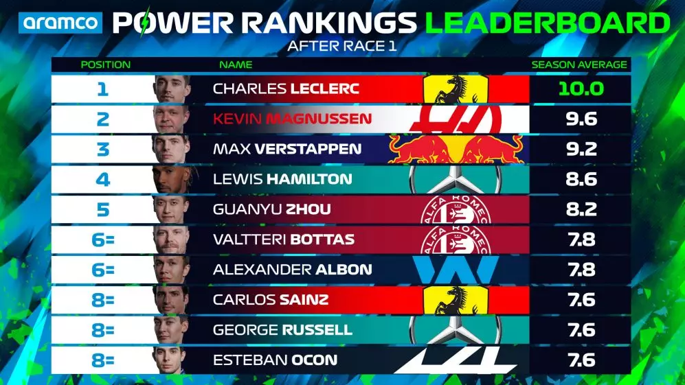 Power Rankings 2022: Leclerc, ensimmäinen Bahrainissa; Magnussen, toinen 1865_12