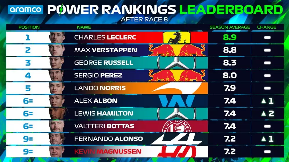 Power Rankings 2022: Gasly, a legjobb Bakuban; Leclerc a feladás ellenére továbbra is vezet 1976_12