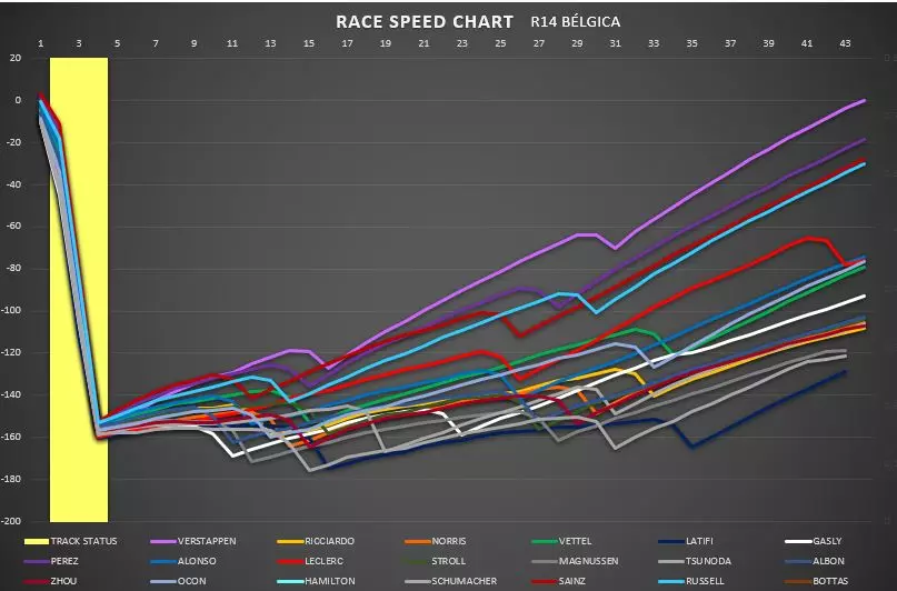 Analisis GP Belgium: Verstappen menyapu segala-galanya dan semua orang