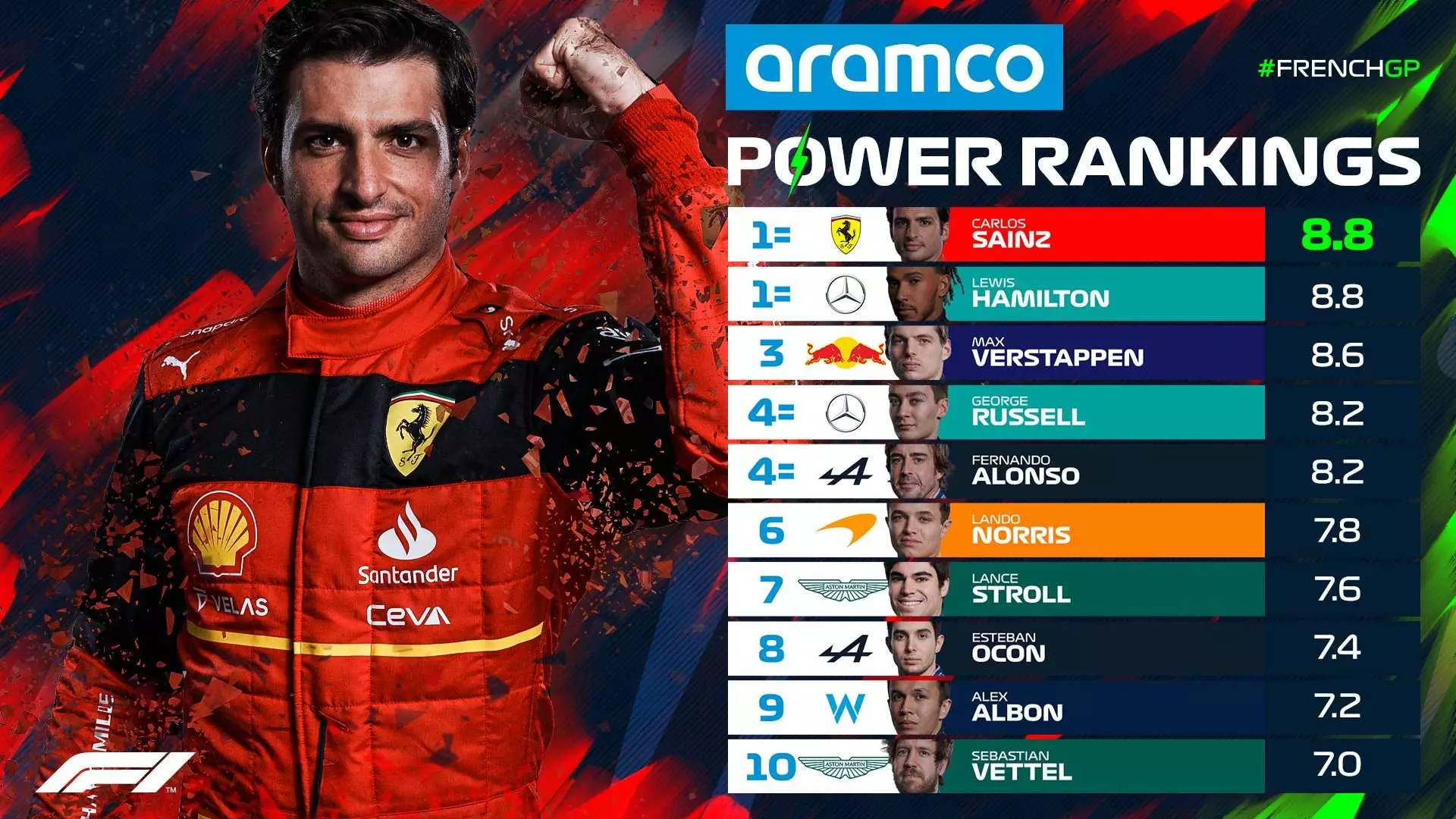 Power Rankings 2022: Sainz ດີທີ່ສຸດໃນປະເທດຝຣັ່ງ ຮ່ວມກັບ Alonso ທີ່ສີ່