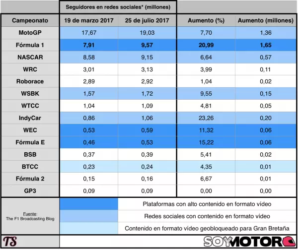 Η F1 έχει αυξηθεί κατά 21% στα κοινωνικά δίκτυα με τη Liberty Media 23092_2