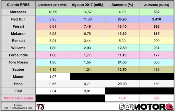 F1 нь Liberty Media-тай хамт олон нийтийн сүлжээнд 21%-иар өссөн байна 23092_3