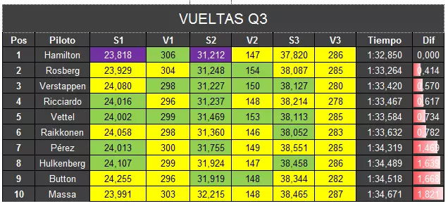 2016 Falanqaynta u-qalmitaanka GP-ga Malaysiya: Hamilton waa ugu dhakhsaha badan 25751_5