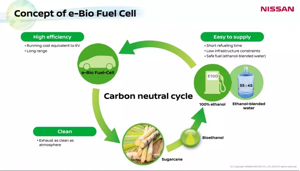 slide-from-nissan-presentation-on-e-bio-fuel-cell-technology-june-2016_100556296_l.jpg