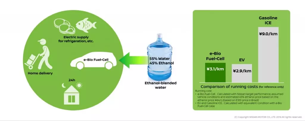 slide-from-nissan-presentation-on-e-bio-fuel-cell-technology-june-2016_100556295_l.jpg