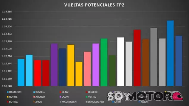 مفت تجزیہ ڈچ GP F1 2022: فیراری شوز اور ریڈ بل آرام