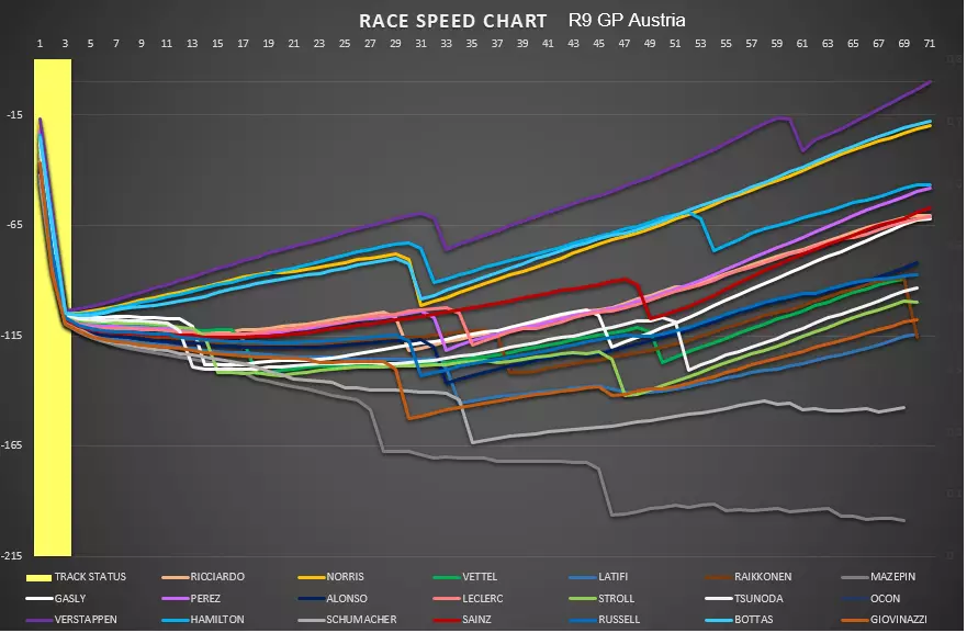 Analisi GP Austria F1 2021: Verstappen domina due volte al Red Bull Ring
