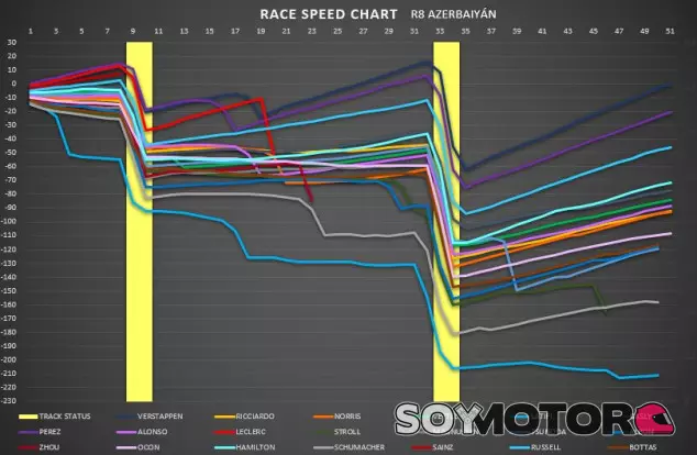 Anailís Asarbaiseáin GP F1 2022: Titeann Ferrari isteach i móta an chaisleáin