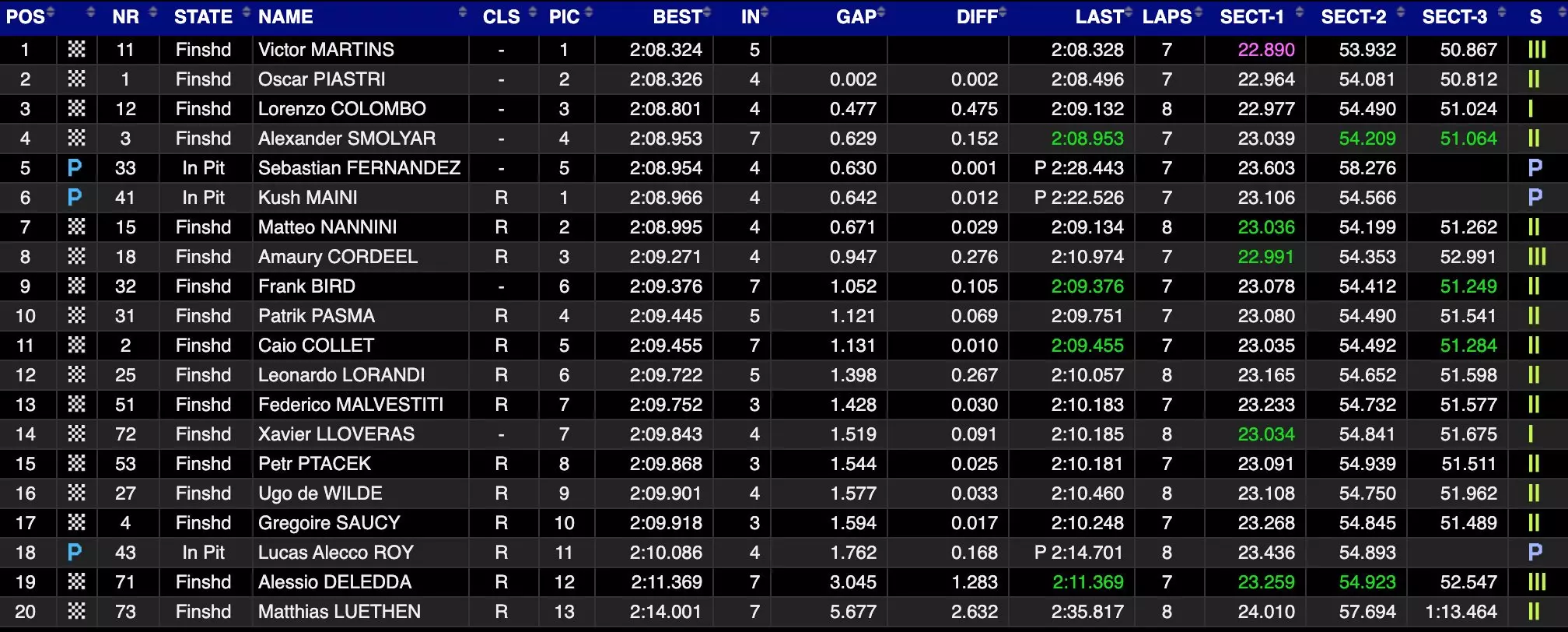 tulokset-classification-fr-abu-dhabi-2019-soymotor.jpg