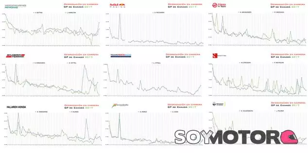 Statistisk analys: däckförsämring i Canadian GP F1 2017 SoyMotor.com