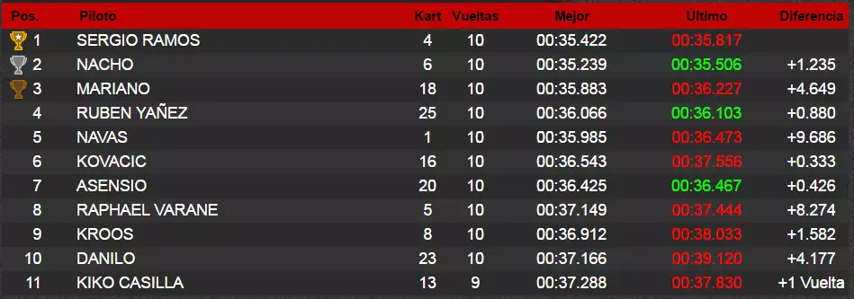 Classification_players_real_madrid_karting_carlos_sainz.jpg