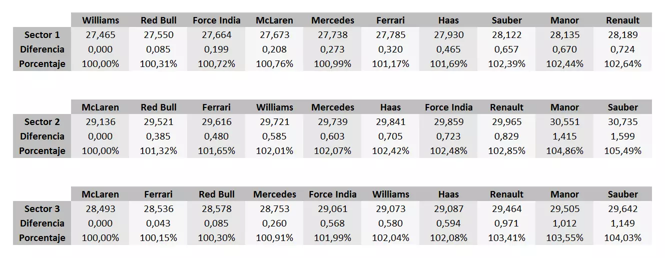 Analýza výkonu GP Itálie F1 2016 51527_6