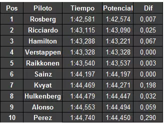 ค่ำคืนของรอสเบิร์ก – 2016 Singapore GP Qualifying Analysis 51587_6