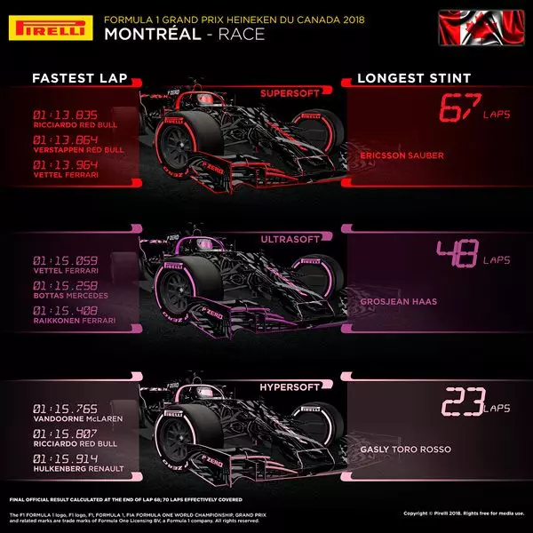 Vettel meunang di Kanada sareng strategi hiji-eureun 5184_3