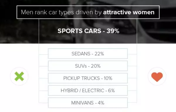 study-what-ur-car-means-dating-2_0.jpg