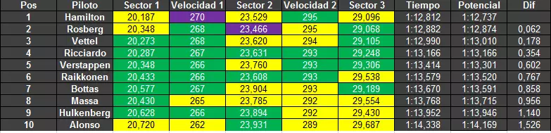 Analiza numerike e klasifikimit të GP kanadeze F1 2016 76521_4