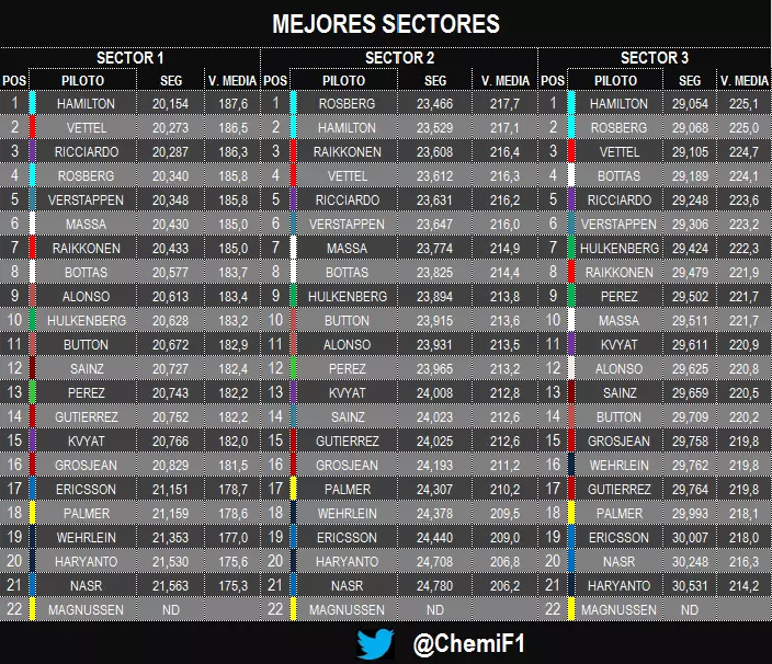 Numerical Analysis of the Classification of the Canadian GP F1 2016 76521_5