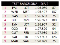 Tarraingíonn Palmer supersofts le bheith ar an gceann is tapúla, Sainz 126 laps 77733_4