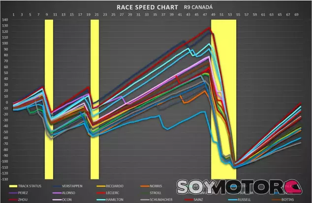 Numeresch Race Analyse Kanadesch GP F1 2022: Verstappen kënnt zréck op d'Gewënn Weeër an engem ganz anere Weekend