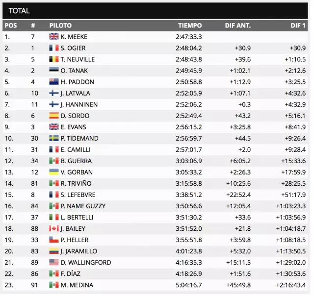 Meeke segue liderando en México a falta de dúas etapas para o final 86141_2