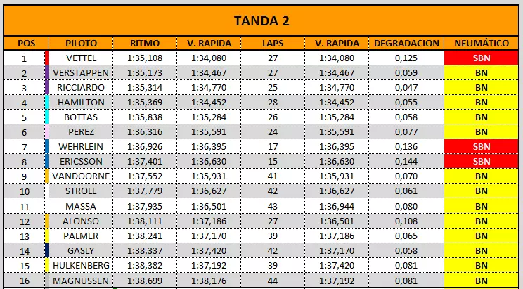 Númerical Analysis Race Malaysian GP F1 2017: Verstappen sigrar leiðtogana 86838_7