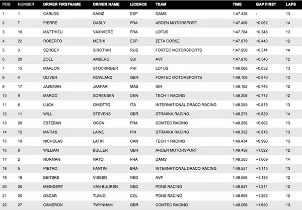 Results classification 1 WSR in Paul Ricard