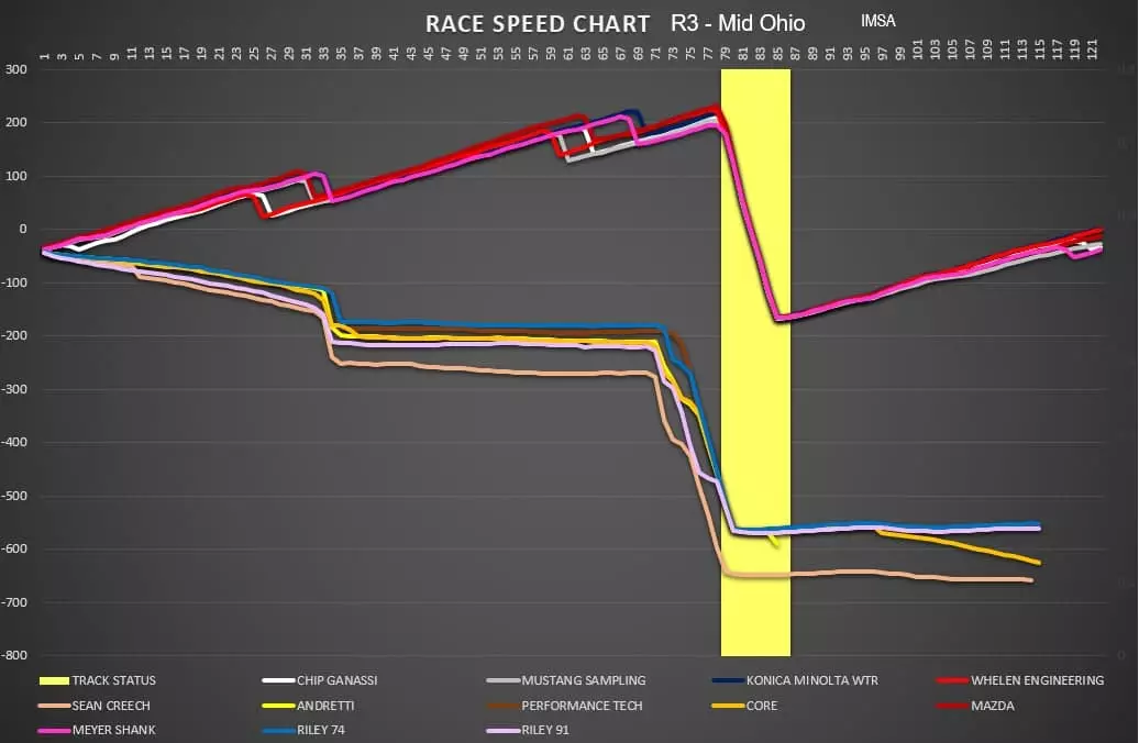 IMSA R3 אַנאַליסיס - 2h40 מיטן אָהיאָ: פאַרוואַלטונג ראַסע