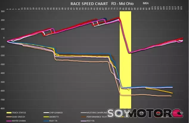 IMSA R3 Analysis – 2h40 Mid Ohio: Management Race