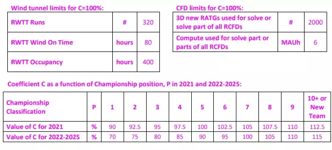 säännöt-2021-cfd-aerodynamic-handicap-soymotor.jpg